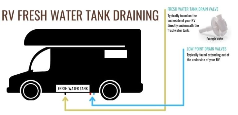 How to Drain an RV Fresh Water Tank? Explained